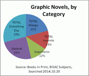 Just the Facts, Ma'am: Which Graphic Novel Categories are the Biggest?
