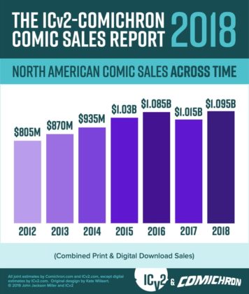 Report: Comics Sales had their best year ever in 2018