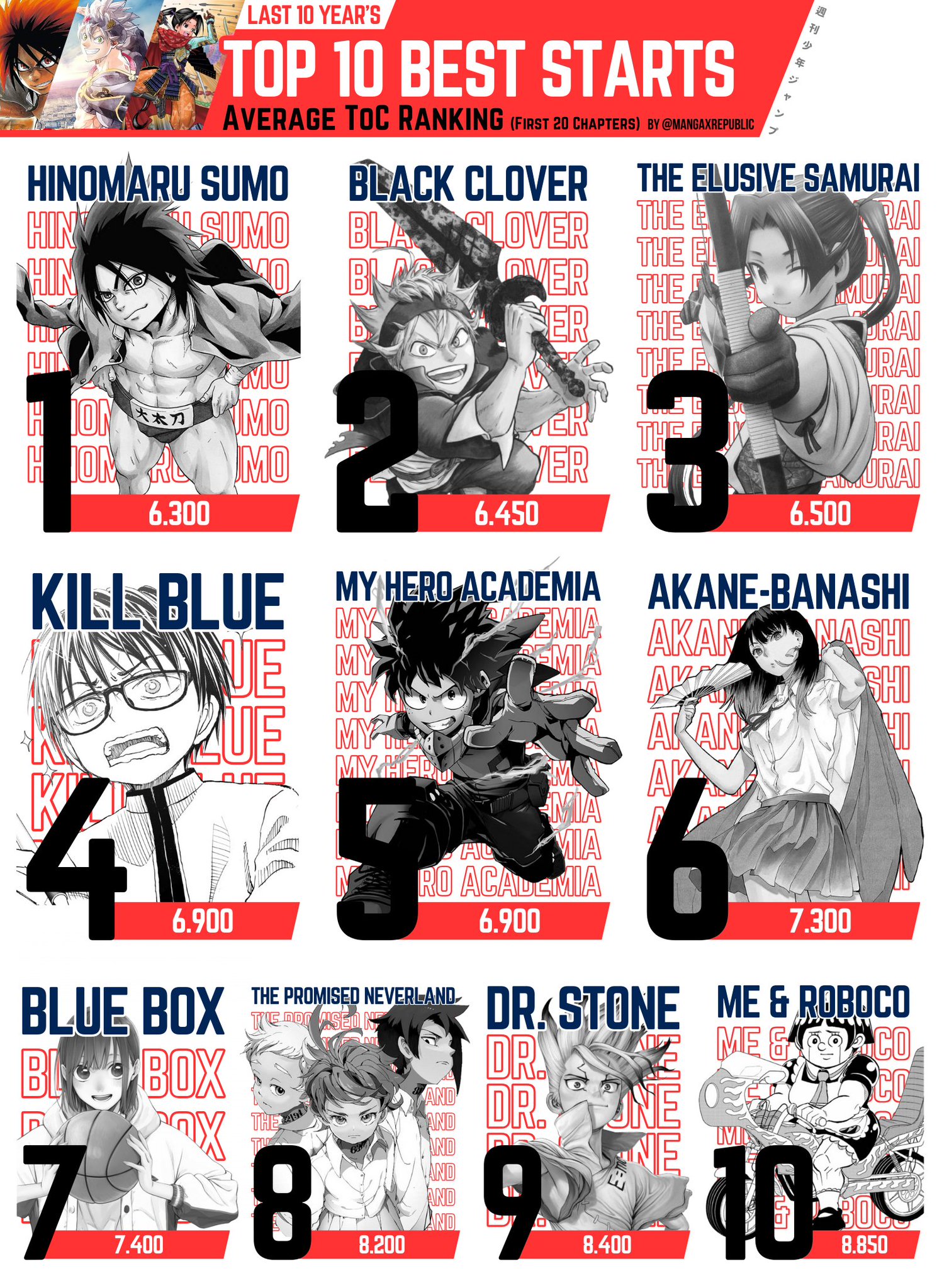 ANALYSIS: Top 10 WEEKLY SHONEN JUMP starts in the last 10 years