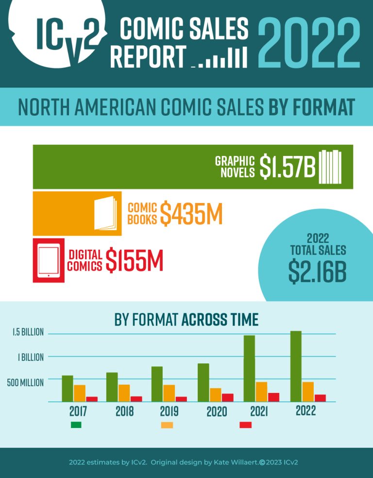 Comics aren't dying, but they are changing - and that's got people scared