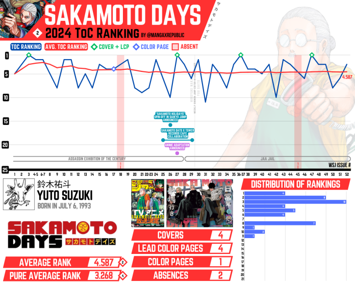 Analysis: WEEKLY SHONEN JUMP 2024 yearly ToC rankings