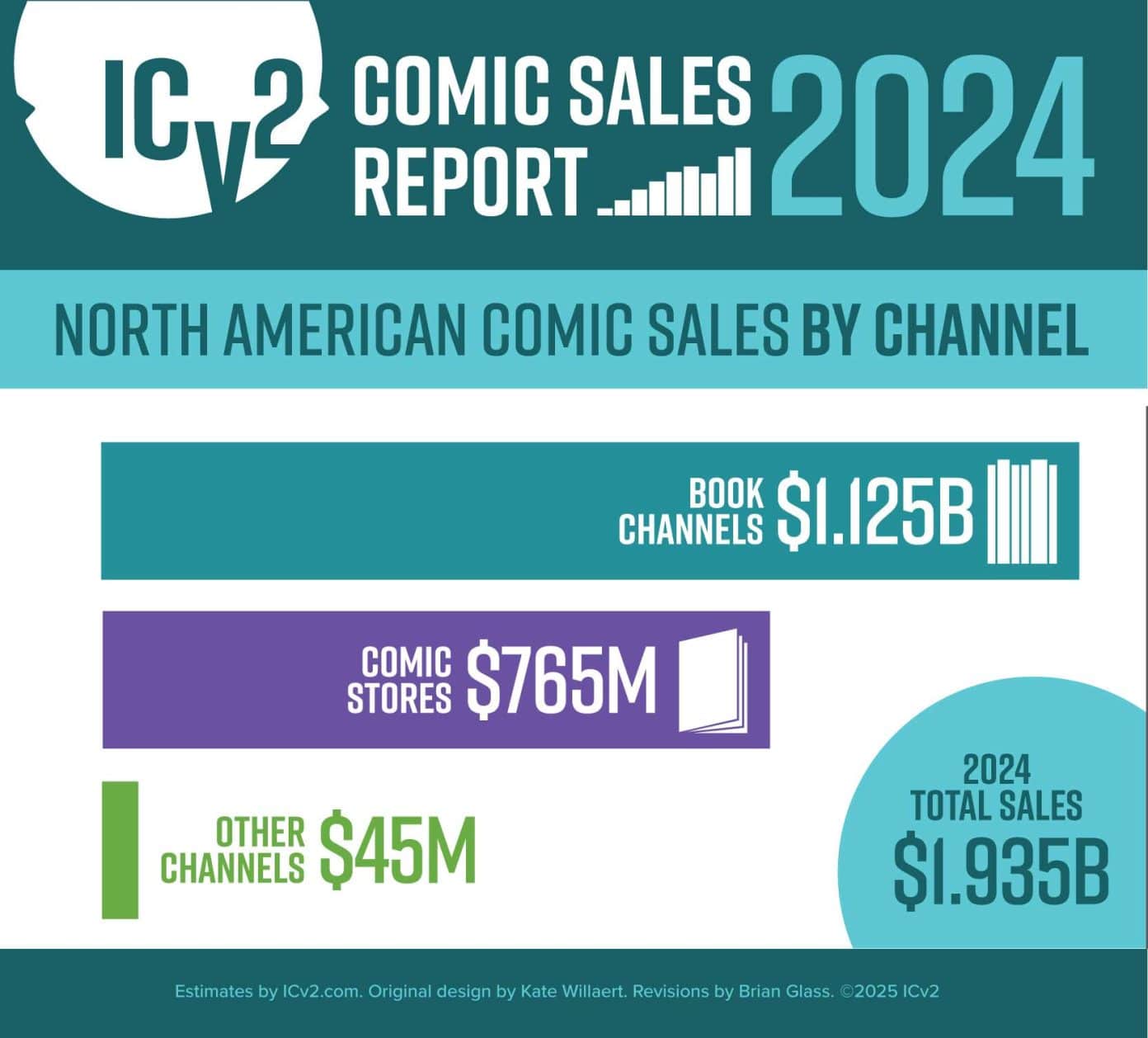 Report: Comics sales were up in 2024, periodicals hit 15 year high