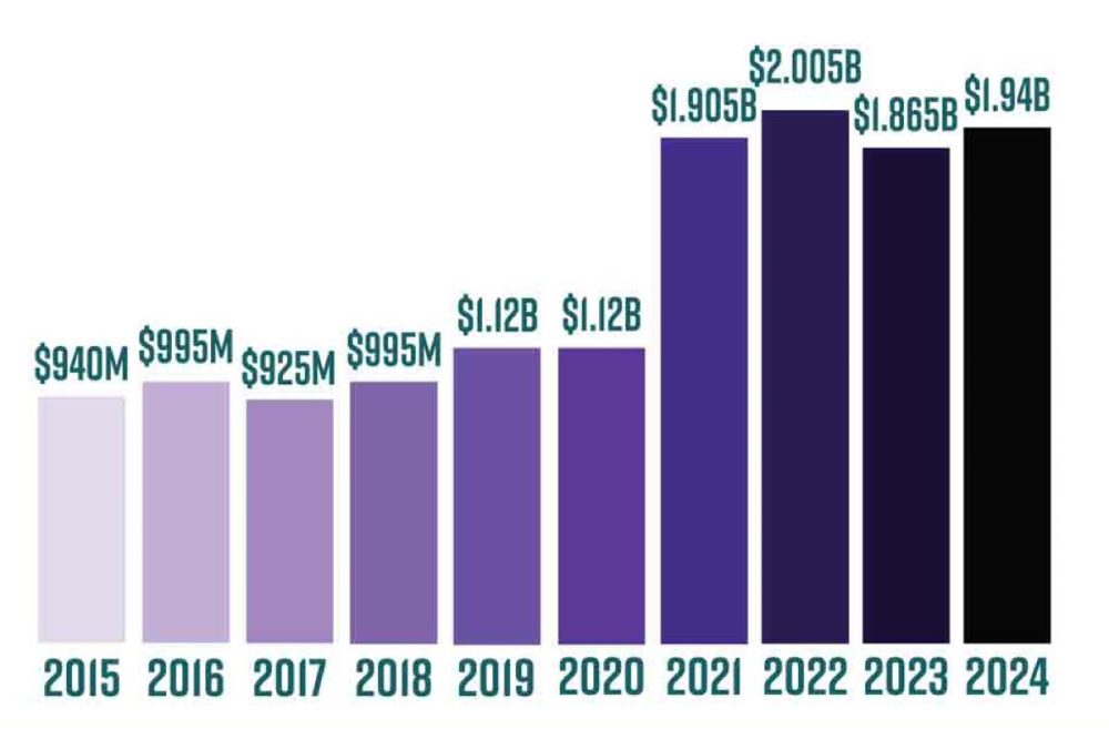 Report: Comics sales were up in 2024, periodicals hit 15 year high